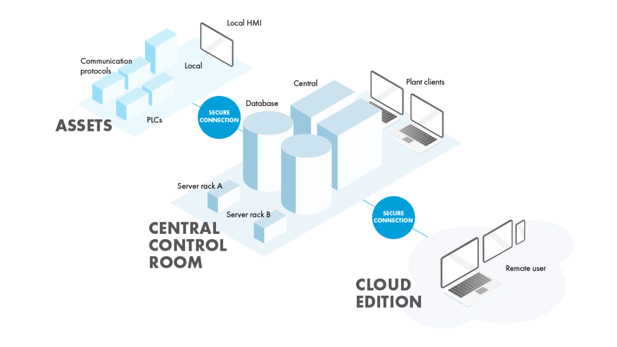 VEO – Central Control Room Solutions
